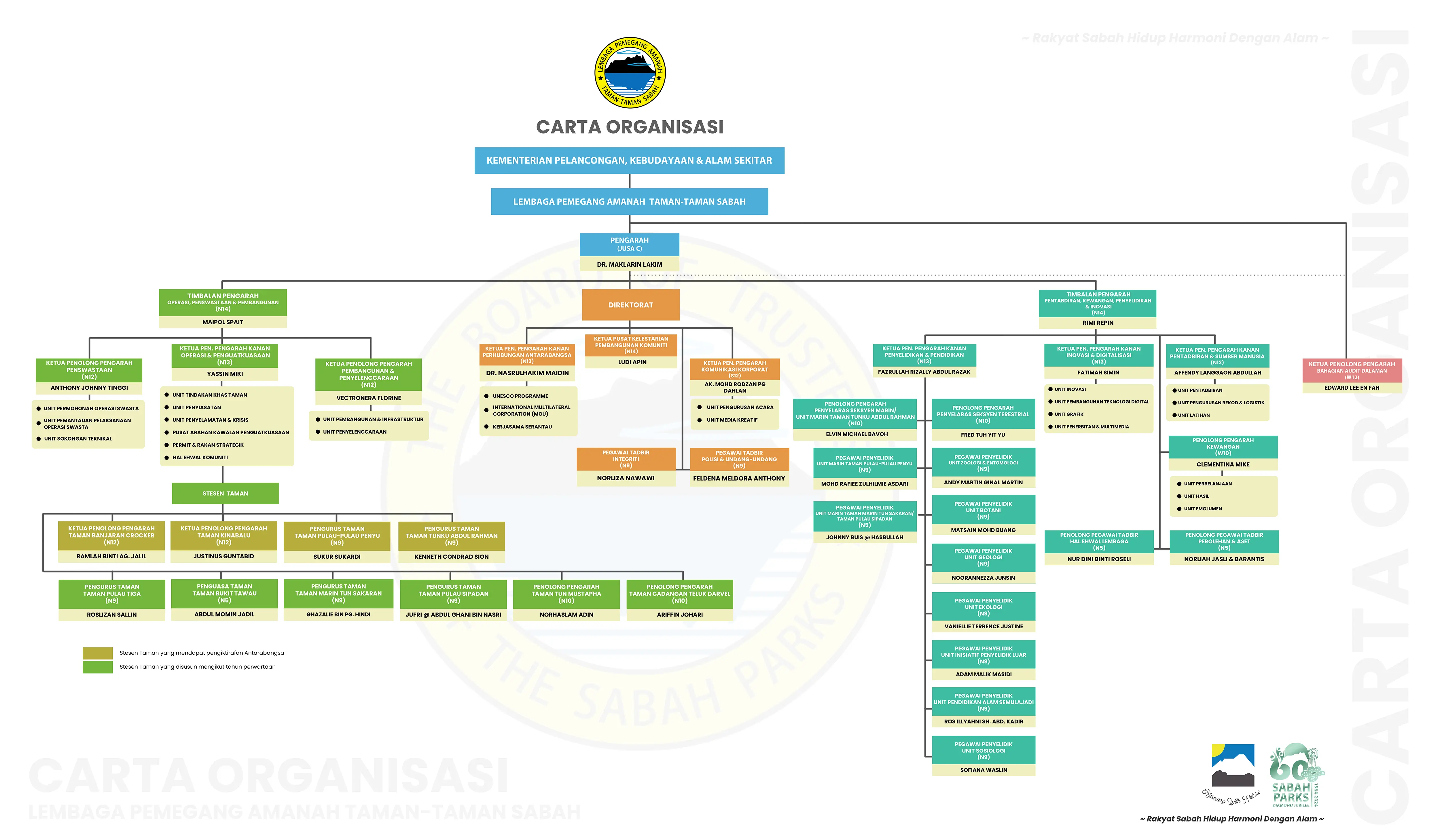 Organizational Chart | Directory of Officers - The Official Sabah Parks ...